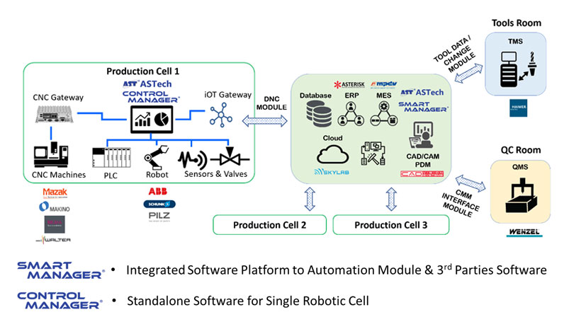 Integrated Software Platform | AST ASTech
